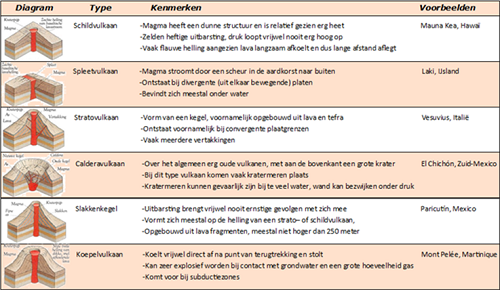 Soorten vulkanen :: Excursie Eifel